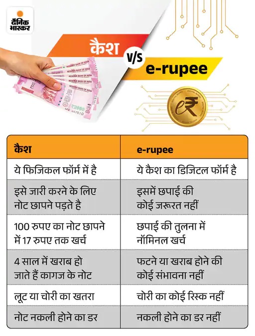 E-Rupee crosses 10 lakh daily transactions mark| Details | ई-रुपी ने 10 लाख डेली ट्रांजैक्शन का ...