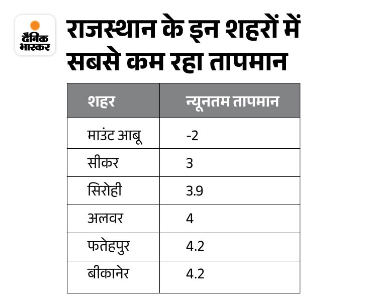 Rajasthan Weather Photos Update; Jaipur Mount Abu Temperature | Dholpur ...