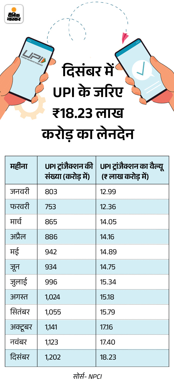 UPI Transactions December 2023 Record Statistics | UPI Payment
