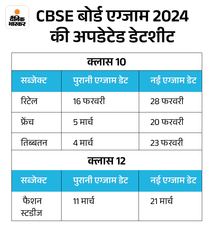 CBSE 10th 12th Board Exam 2024 Time Table Update; French, Tibetan ...