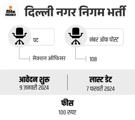 MP Electricity Board Recruitment | Delhi MCD Vacancies 2024