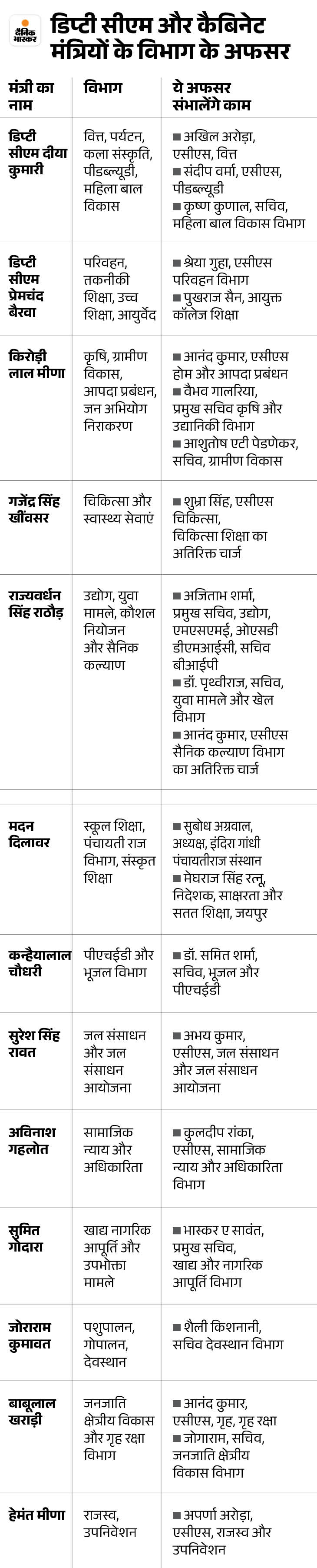 Rajasthan IAS Transfer; Kuldeep Ranka, Avinash Gehlot, T Ravikant ...