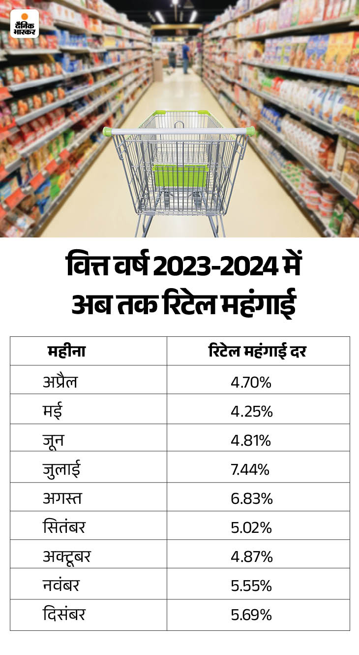 India Inflation | India Inflation Rate December 2023 - Vegetable Prices ...