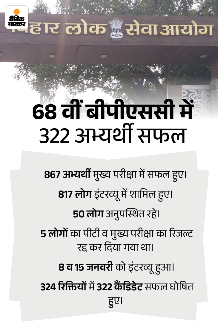 Bihar BPSC 68th Final Result 2023 Toppers List Update | Priyangi Mehta