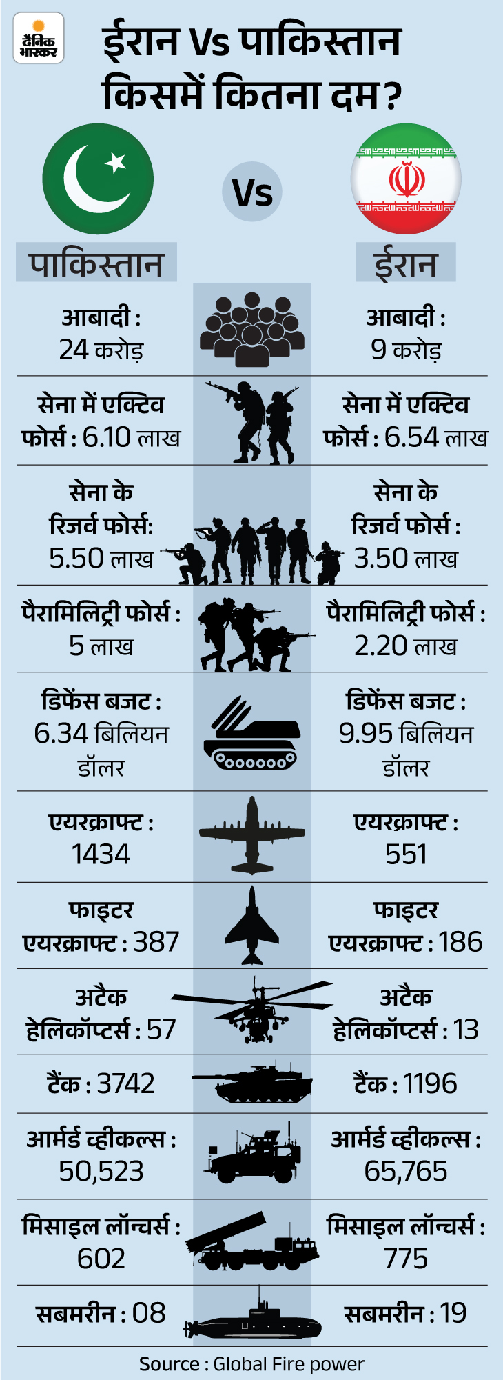 Iran Pakistan Military Base Airstrike Explained; Military Strengths ...