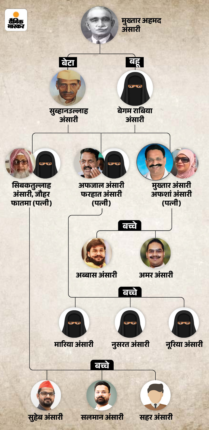 UP Gangster Mukhtar Ansari Story Explained; Wife Afsa Ansari | Abbas ...