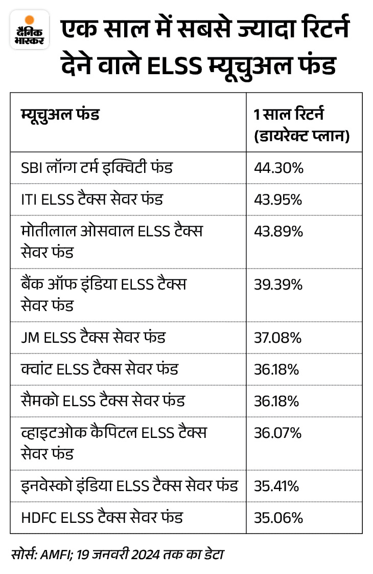 Equity Linked Savings Scheme, ELSS Mutual Fund, AMFI
