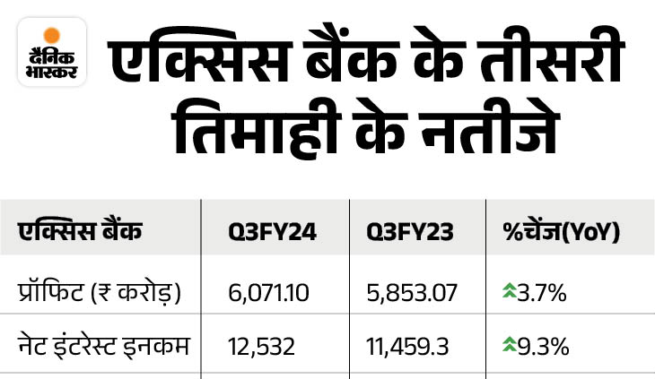 Axis Bank Q3 Results Profit Rises 4 Net Interest Income Up 9 एक्सिस बैंक ने Q3fy24 के नतीजे