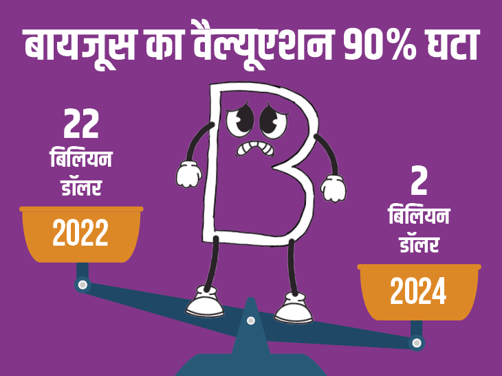 Byjus' loss increases to Rs 8,245 crore in 2022