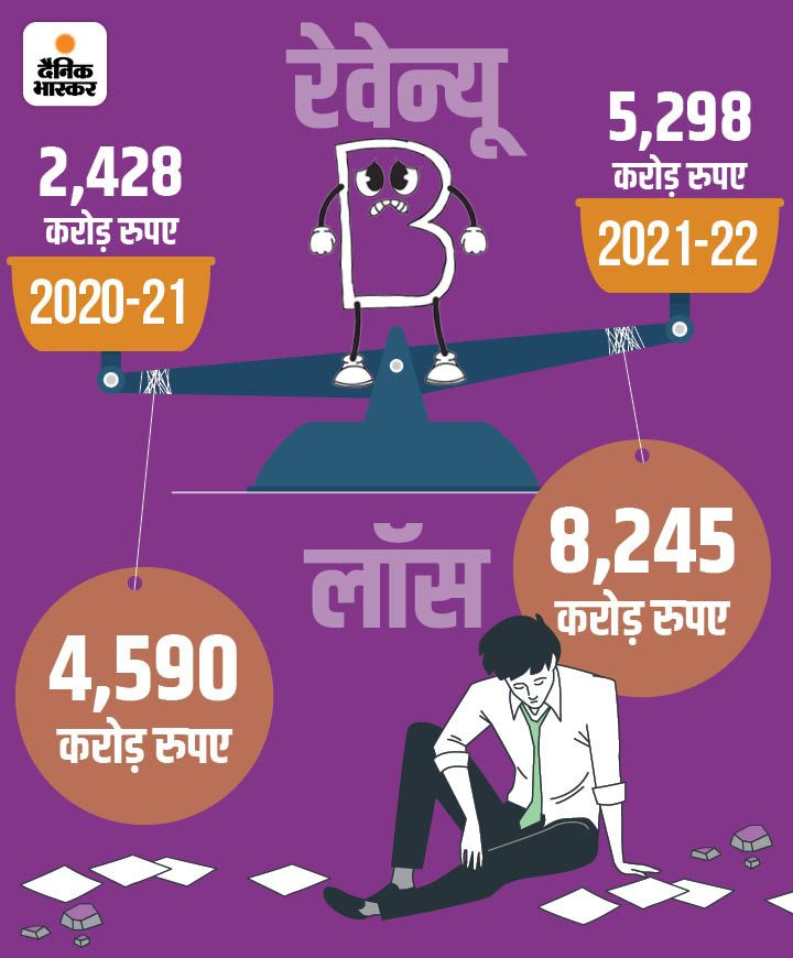 Byjus' loss increases to Rs 8,245 crore in 2022 | बायजूस का 2022 में ...