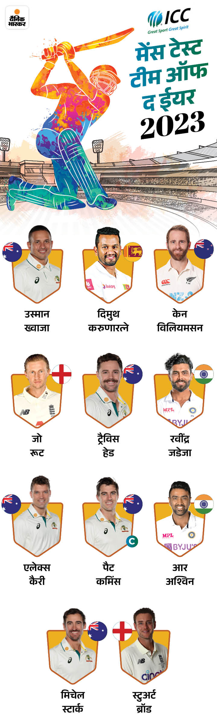 ICC Test Team 2023 Players List; Ravindra Jadeja R Ashwin | Pat Cummins ...