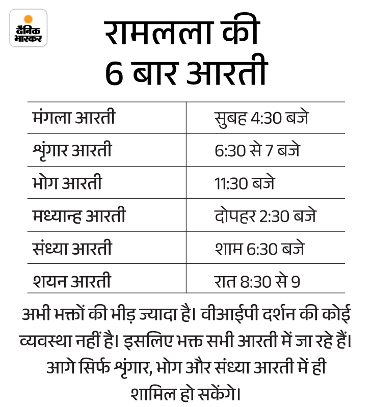 Ayodhya Ram Mandir Darshan Guideline; Aarti Timing, Entry Pass And ...