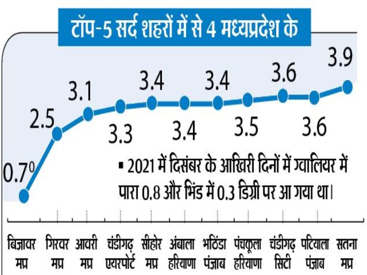 Bijawar is the coldest in the country among the plain cities at 0.7 ...
