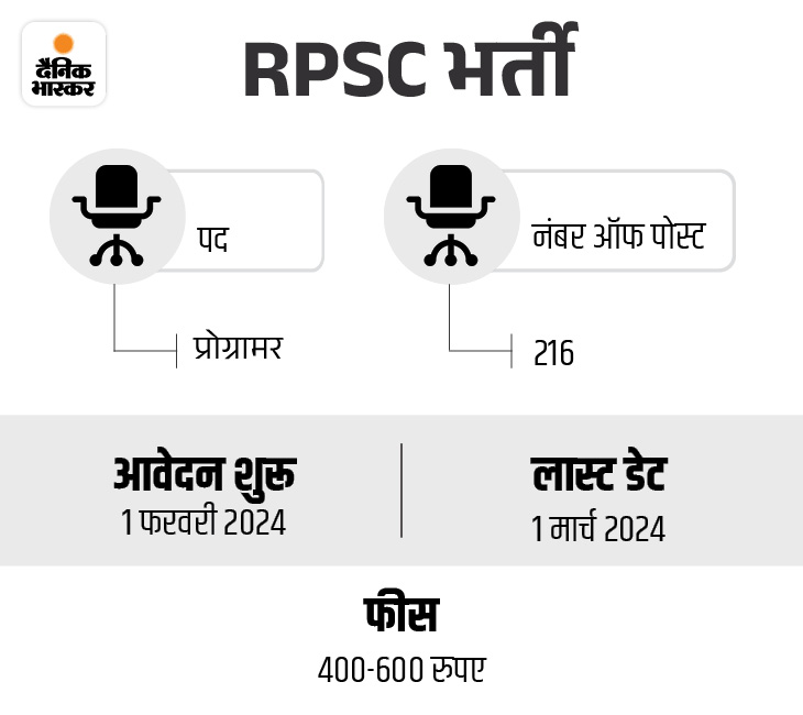 RPSC has recruited 216 posts of programmer, age limit is 40 years ...