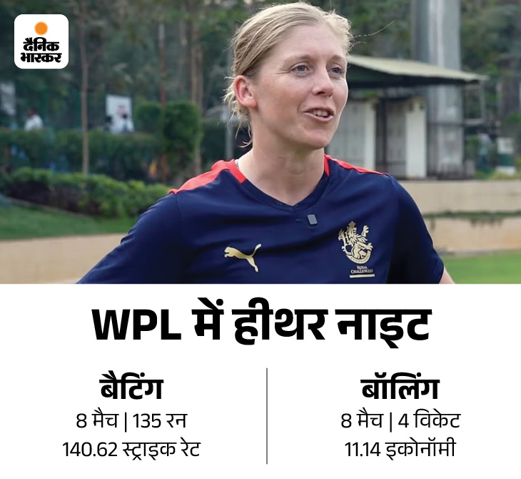 England captain Heather Knight out of WPL | इंग्लैंड की कप्तान हीथर नाइट WPL से बाहर: न्यूजीलैंड ...