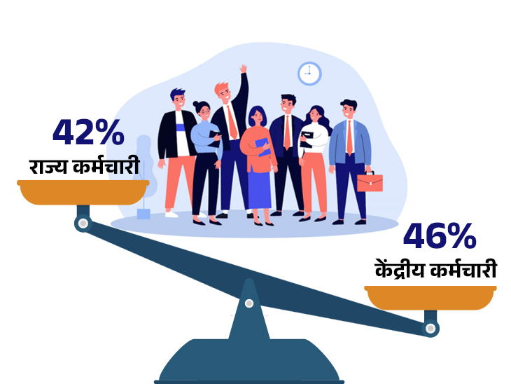 MP Employees Dearness Allowance Hike Condition; Chief Secretary Veera ...