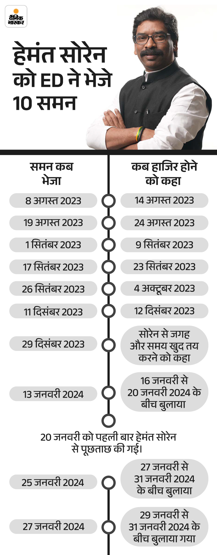 Jharkhand CM Hemant Soren Missing (ED Summons QA Explained) - Land Scam Case | भास्कर एक्सप्लेनर ...