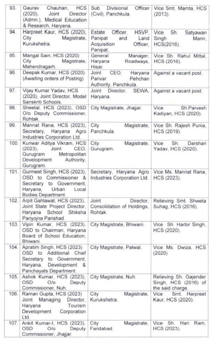 Haryana IAS Officers Transfer Update; Sujan Singh | Panchkula Faridabad ADC | हरियाणा में 19 IAS ...