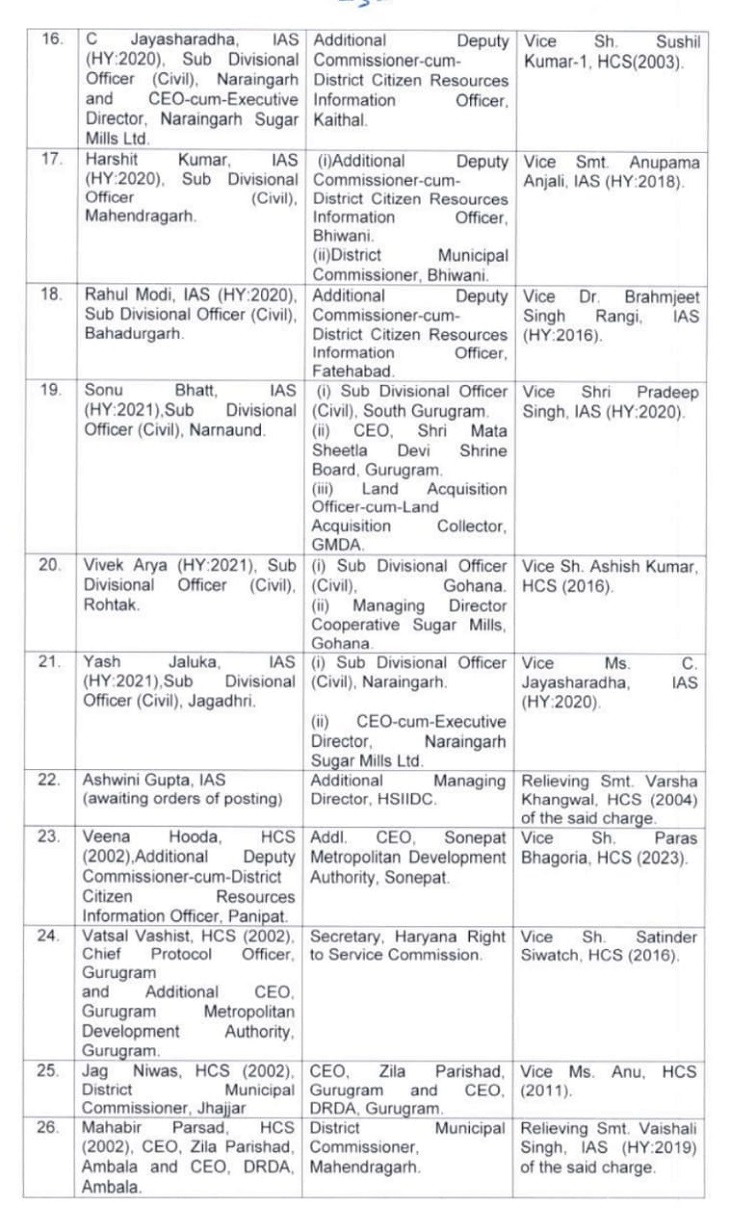 Haryana IAS Officers Transfer Update; Sujan Singh | Panchkula Faridabad ADC | हरियाणा में 19 IAS ...