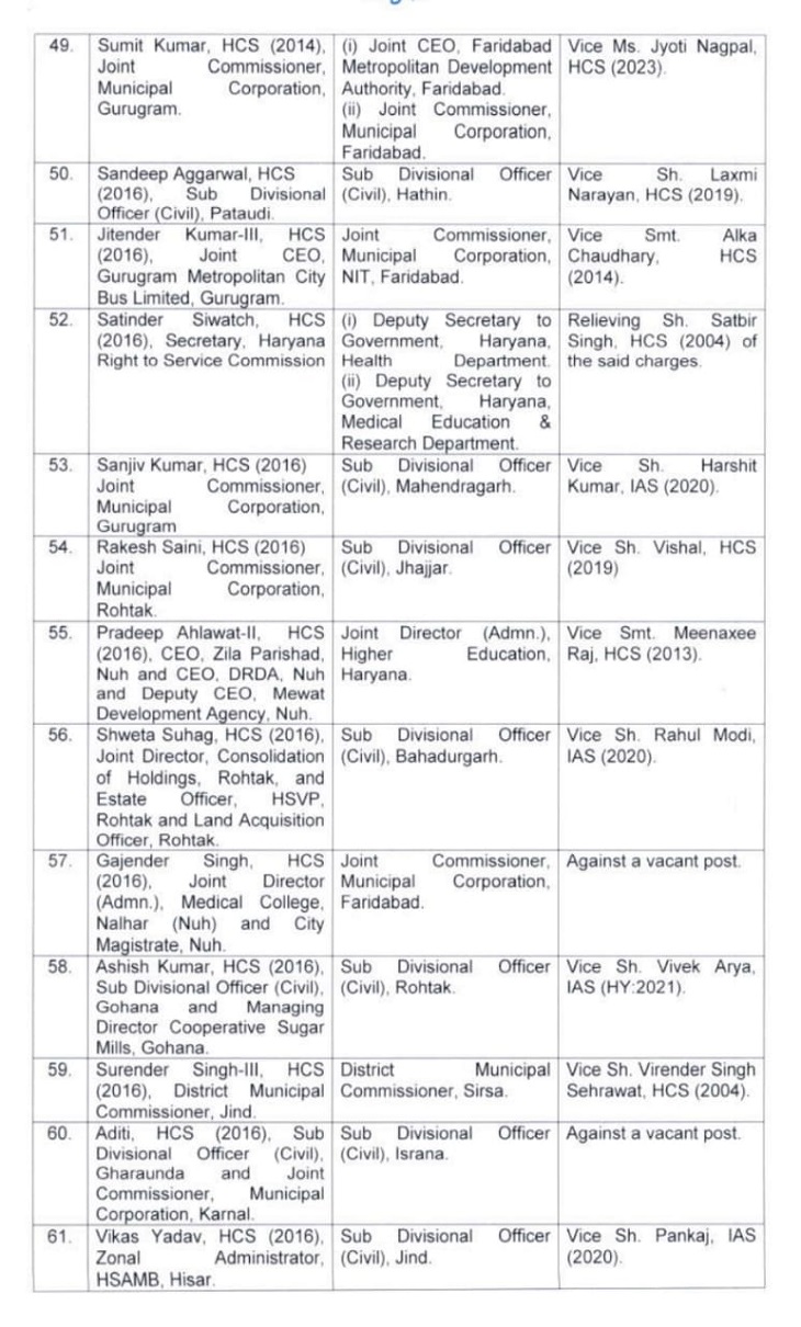 Haryana IAS Officers Transfer Update; Sujan Singh | Panchkula Faridabad ADC | हरियाणा में 19 IAS ...