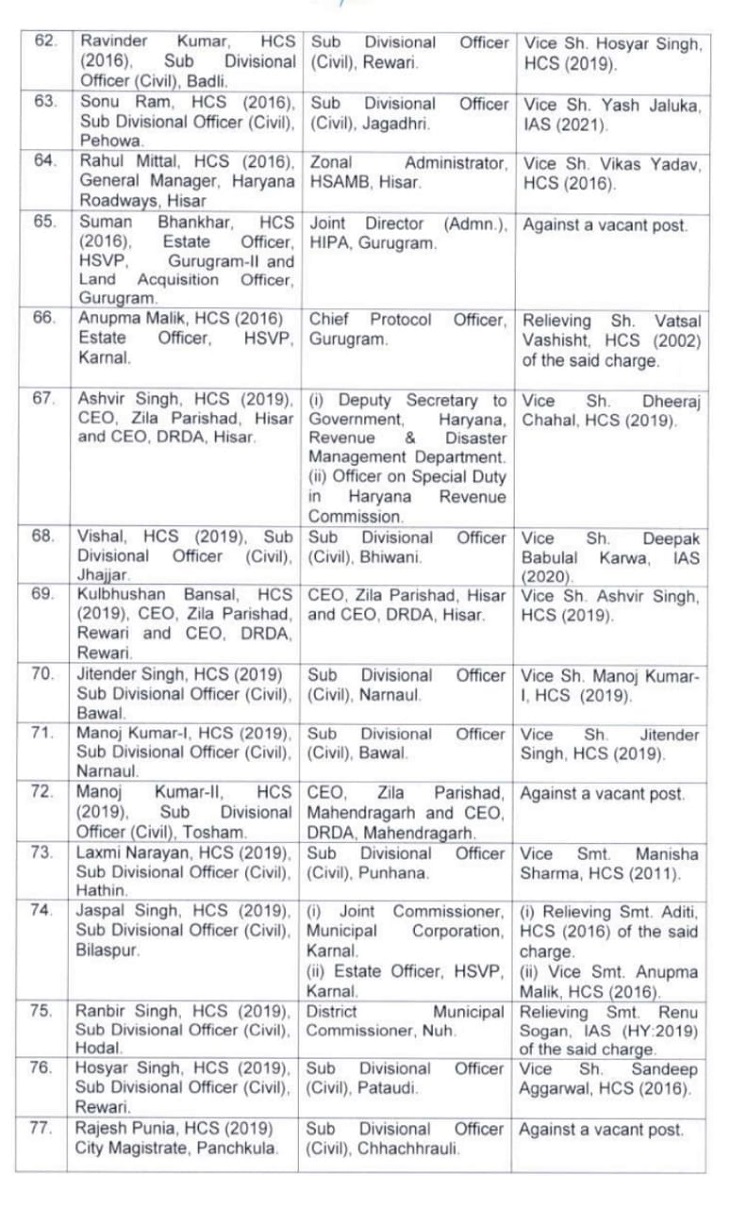 Haryana IAS Officers Transfer Update; Sujan Singh | Panchkula Faridabad ADC | हरियाणा में 19 IAS ...