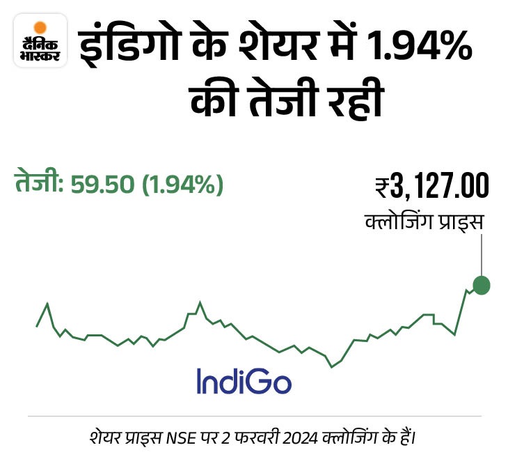 IndiGo Q3FY24 Result 2024 Update; Net Profit, Revenue Details