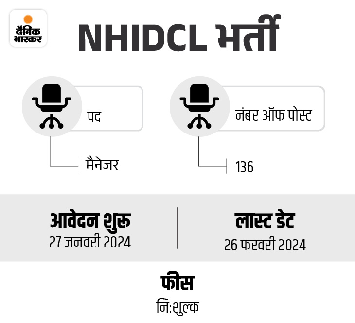 Recruitment for 136 posts including manager in NHIDCL, age limit 56 ...