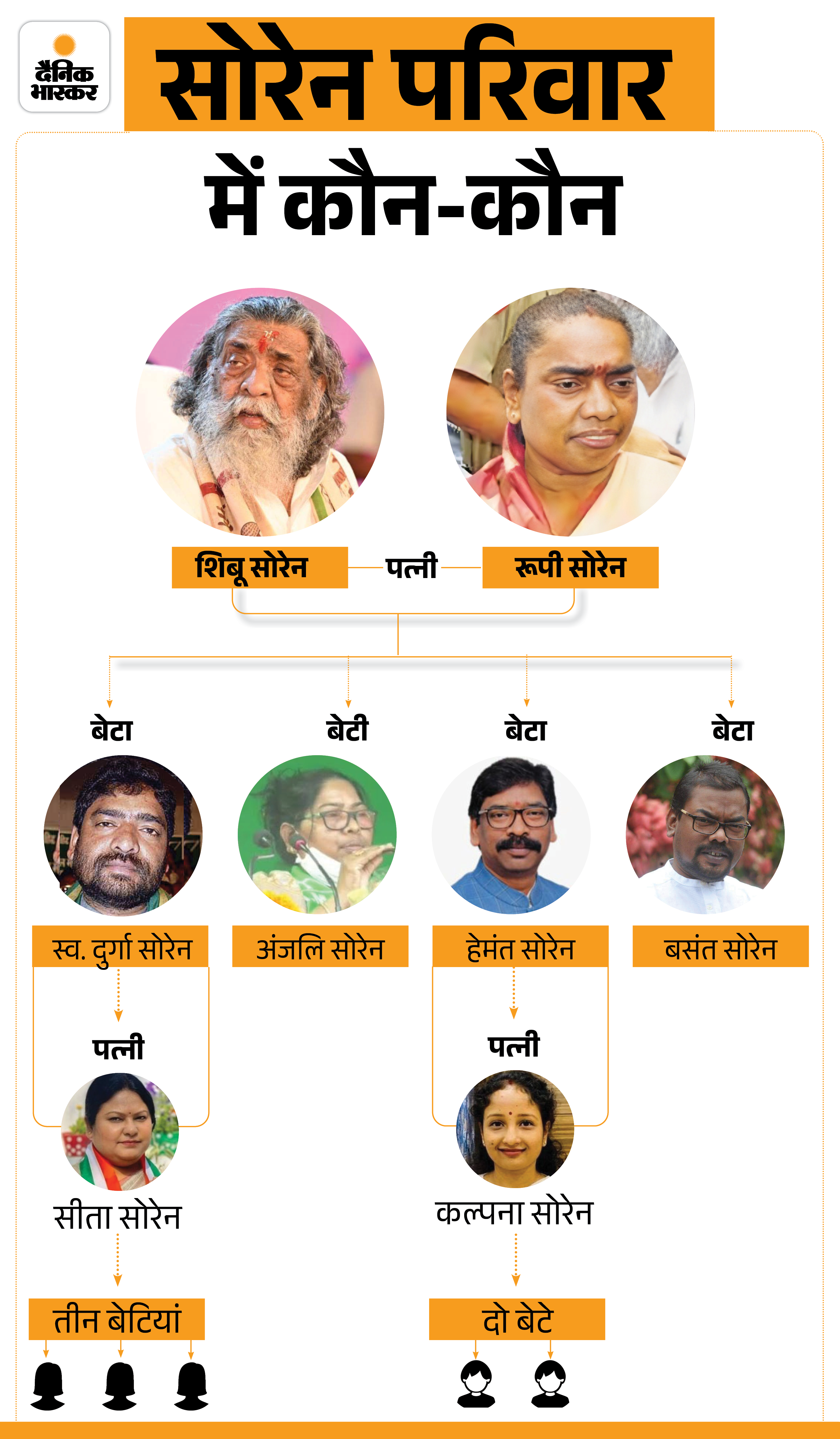 For the first time, CM's chair went out of the Soren family. | सत्ता ...