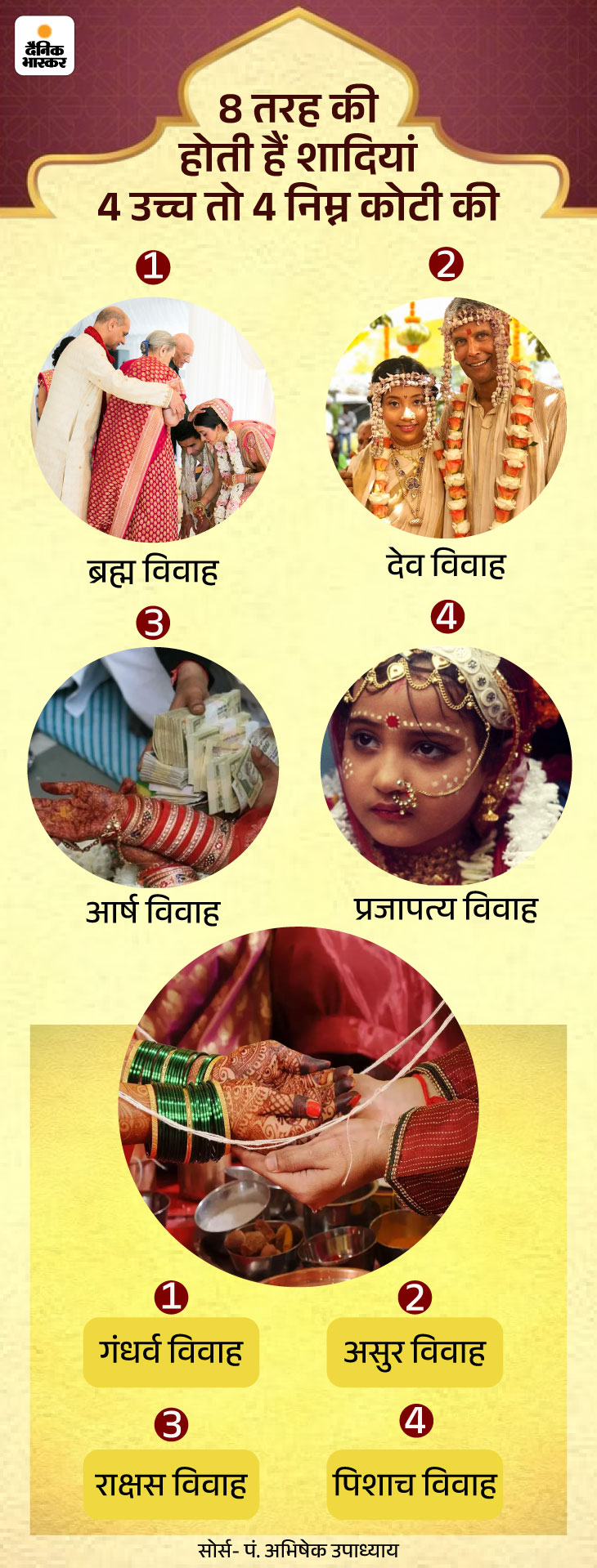 Hindu Marriage Types Explained; Brahma, Daiva, Arsha and Prajapatya ...