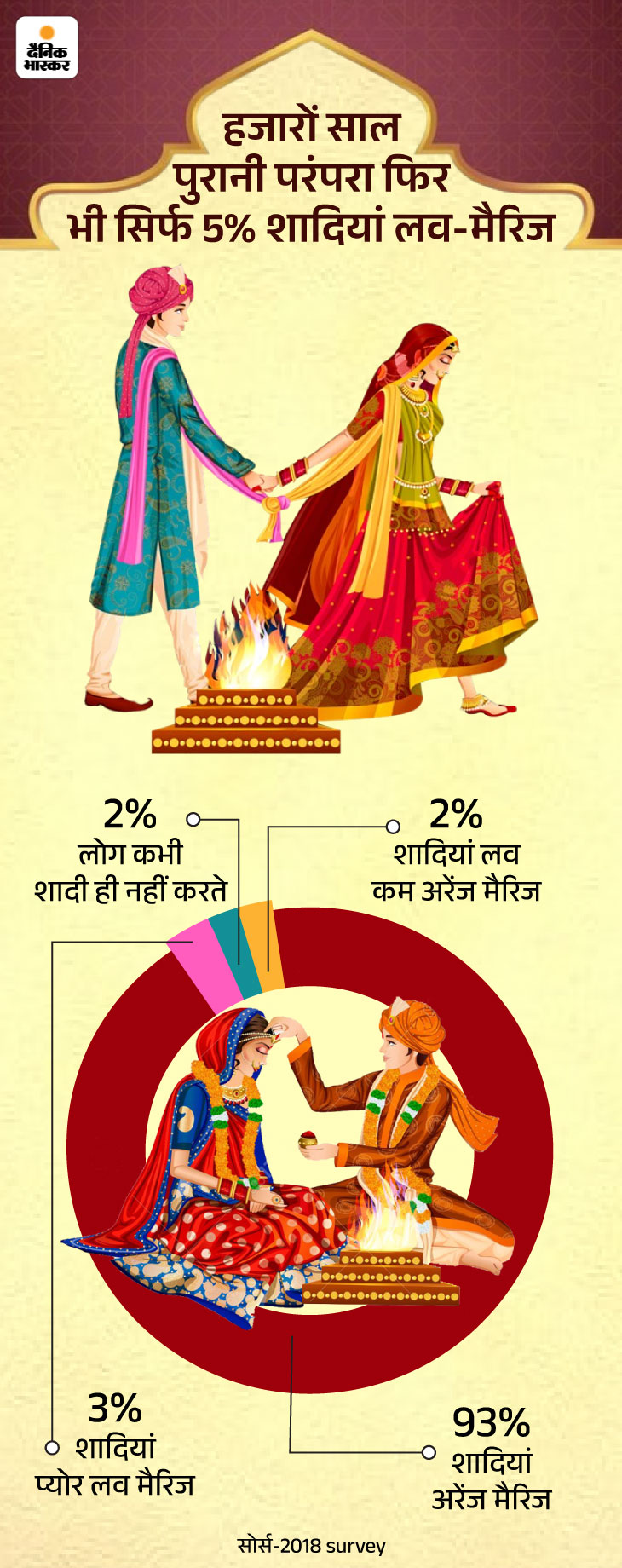 Hindu Marriage Types Explained; Brahma, Daiva, Arsha and Prajapatya ...