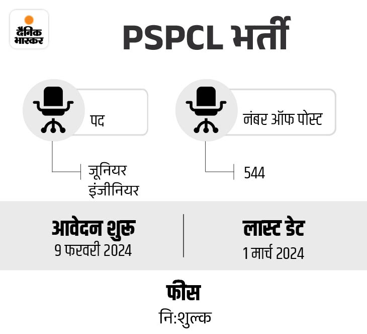 Recruitment for 544 posts of engineers, age limit 37 years, salary up ...