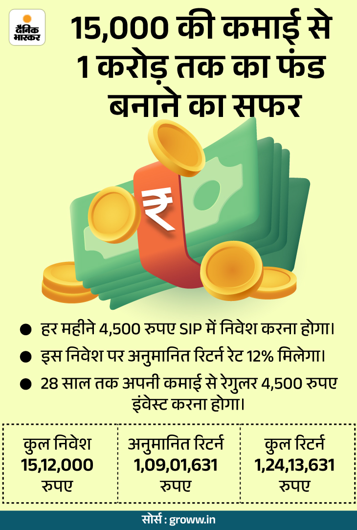 Crorepati SIP Investment Formula Explained (Mutual Fund SIP Return ...