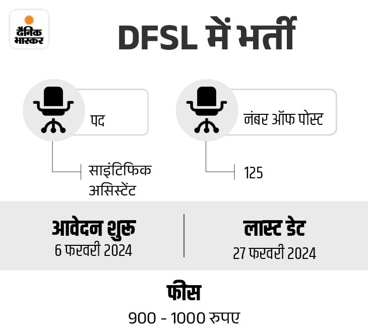 Vacancy for 125 posts in DFSL for 10th to graduates, age limit 38 years ...