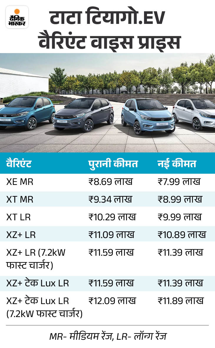 Tata reduces the price of Nexon EV by ₹1.20 lakh | टाटा ने नेक्सन EV के दाम ₹1.20 लाख घटाए ...