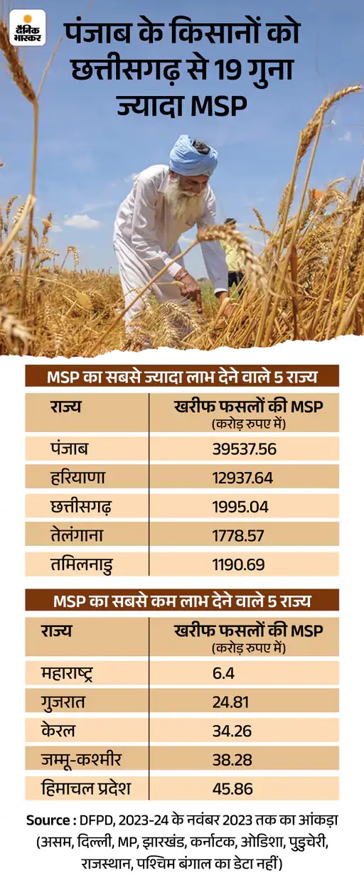 Kisan Andolan MSP MRP Rates Differences Explained; Modi Government vs ...