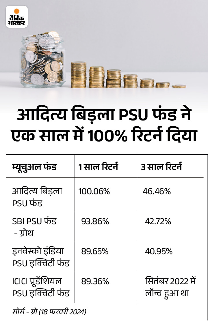 SBI PSU Mutual Fund gave returns of 96.57% in a year | आदित्य बिड़ला ...