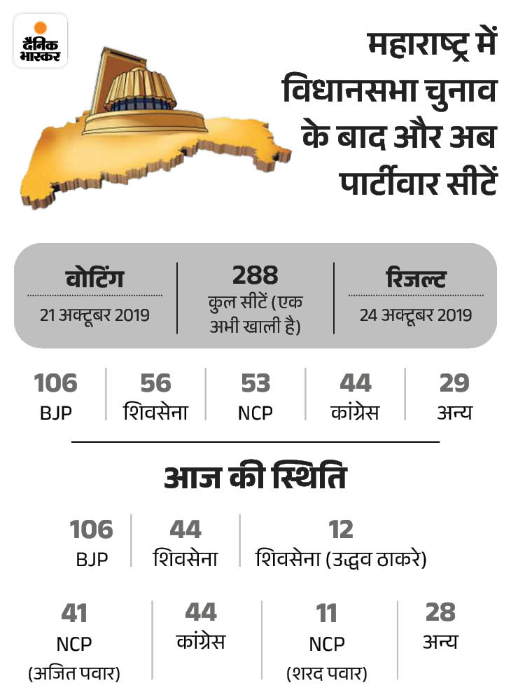 Ajit Pawar Sharad Pawar | Maharashtra Speaker vs NCP MLA Disqualification Case | महाराष्ट्र ...