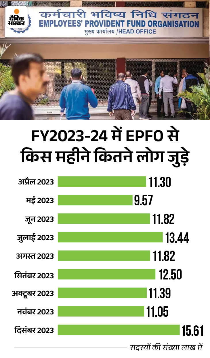 EPFO opened 15.62 lakh accounts in December-2023 | EPFO ने दिसंबर-2023 में 15.62 लाख अकाउंट खोले ...