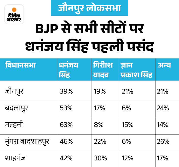 Jaunpur Lok Sabha Election 2024 Survey Result Update: BJP vs Congress ...