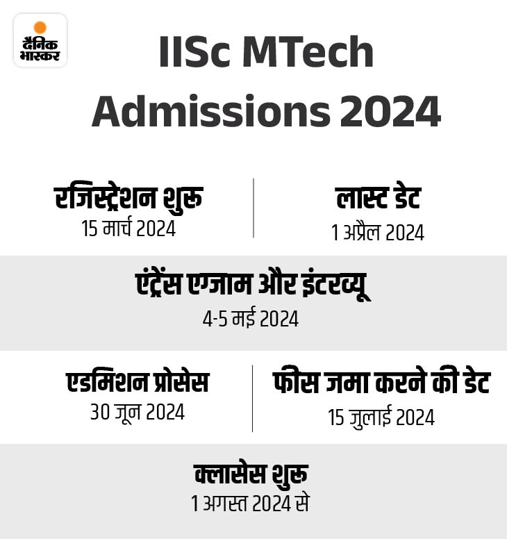 Application for MTech in IISc Bangalore starts from March 15, exam in online mode on May 4 and 5 ...