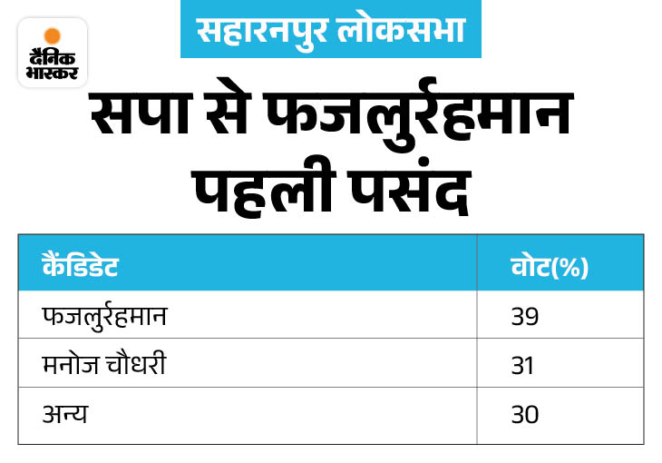 Saharanpur Lok Sabha Election 2024 Survey Result Update Sp Rld 4967