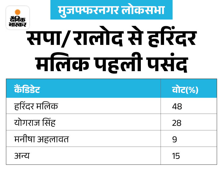 Muzaffarnagar Lok Sabha Election 2024 Survey Result Update Sp Rld 5252