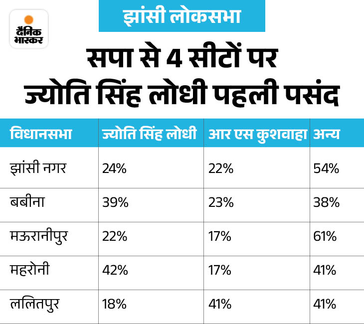 Jhansi Lok Sabha Election 2024 Survey Result Update Sp Rld Candidates 8398