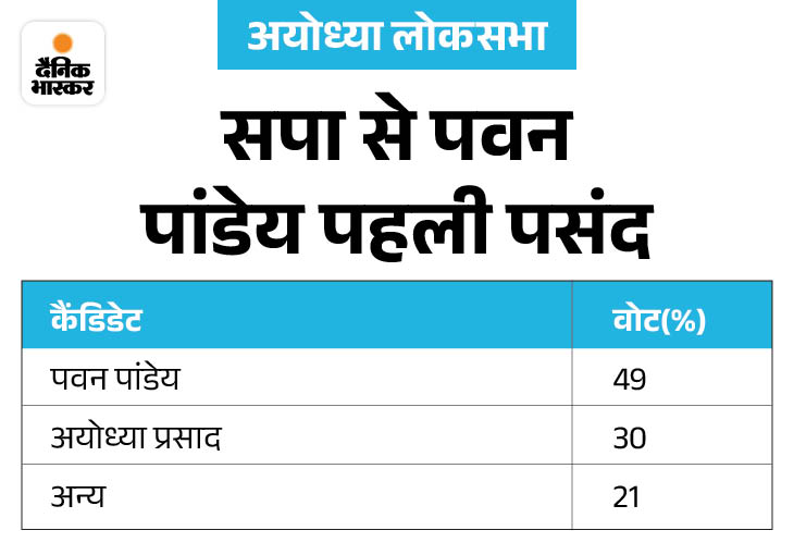 Ayodhya Lok Sabha Election 2024 Survey Result Update: SP-RLD Candidates ...