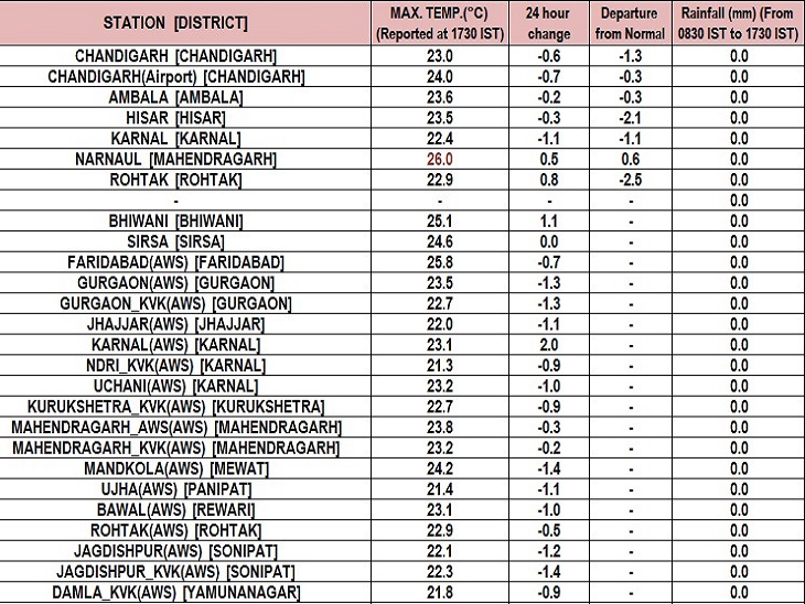 Haryana Weather Alert Ambala Chandigarh Panchkula Hisar Kurukshetra ...