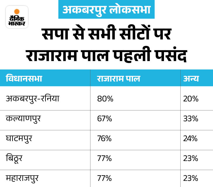 Akbarpur Lok Sabha Election 2024 Survey Result Update Sp Rld 1830