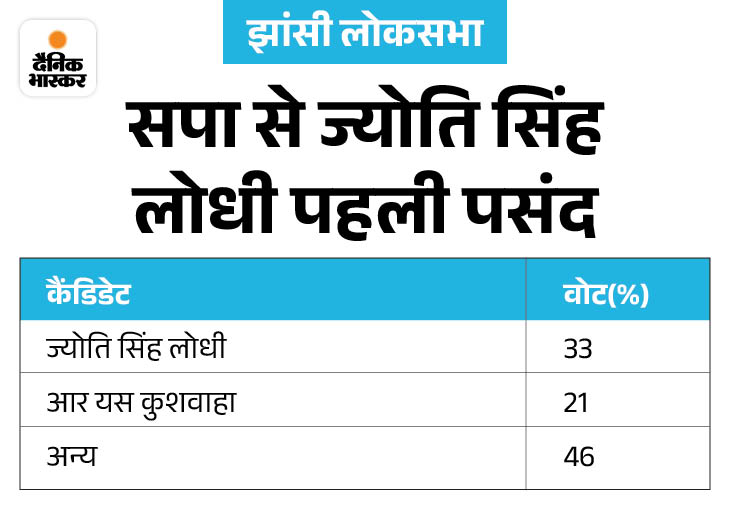 Jhansi Lok Sabha Election 2024 Survey Result Update Sp Rld Candidates 2942