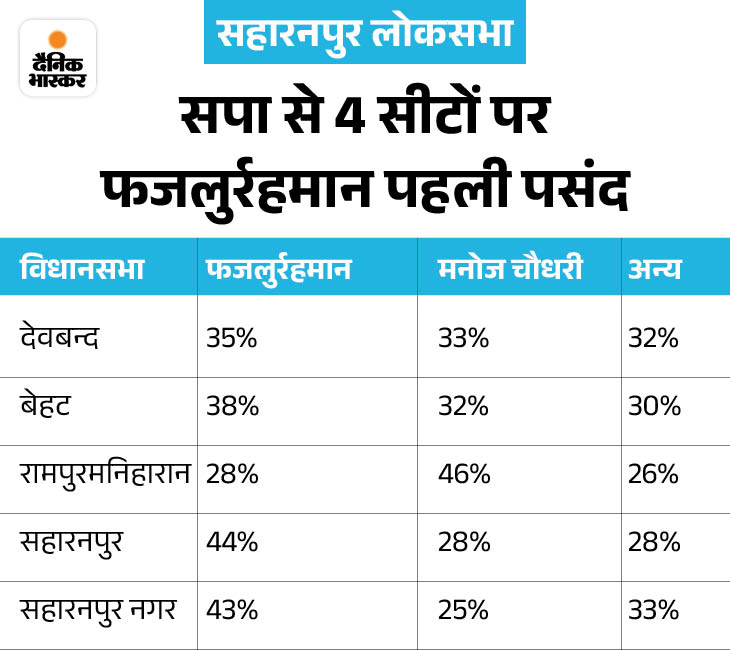 Saharanpur Lok Sabha Election 2024 Survey Result Update Sp Rld 0199