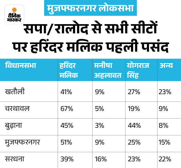 Muzaffarnagar Lok Sabha Election 2024 Survey Result Update Sp Rld 5786