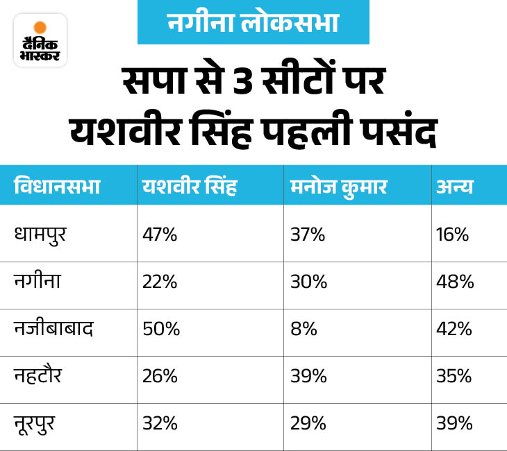 Nagina Lok Sabha Election 2024 Survey Result Update: SP-RLD Candidates ...